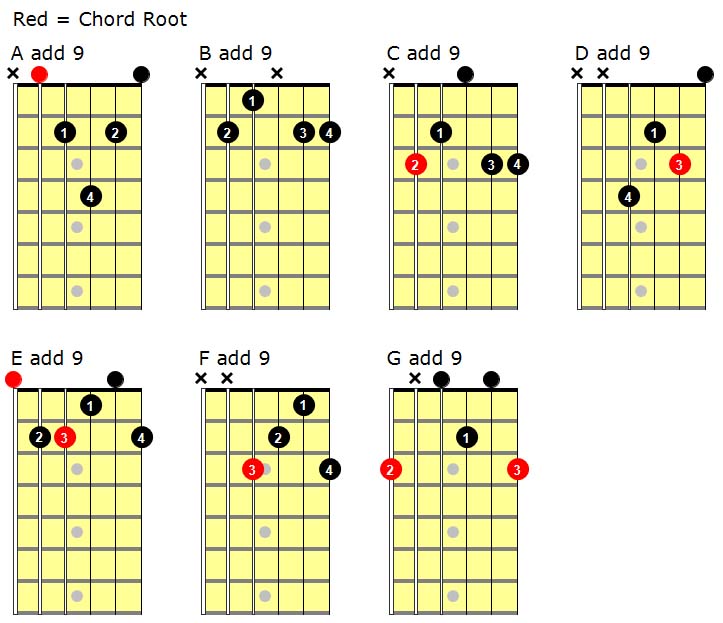 Add9 Guitar Chords