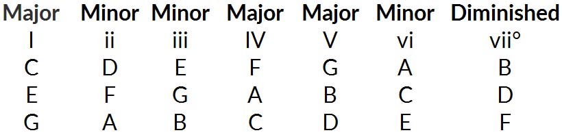 Level 135 - The Major Chord Scale - Levels For Guitar