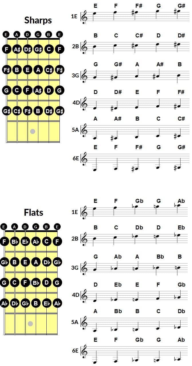 SRP1 Level 054 - Notes On The 6E String In First Position - Exercise 1 ...