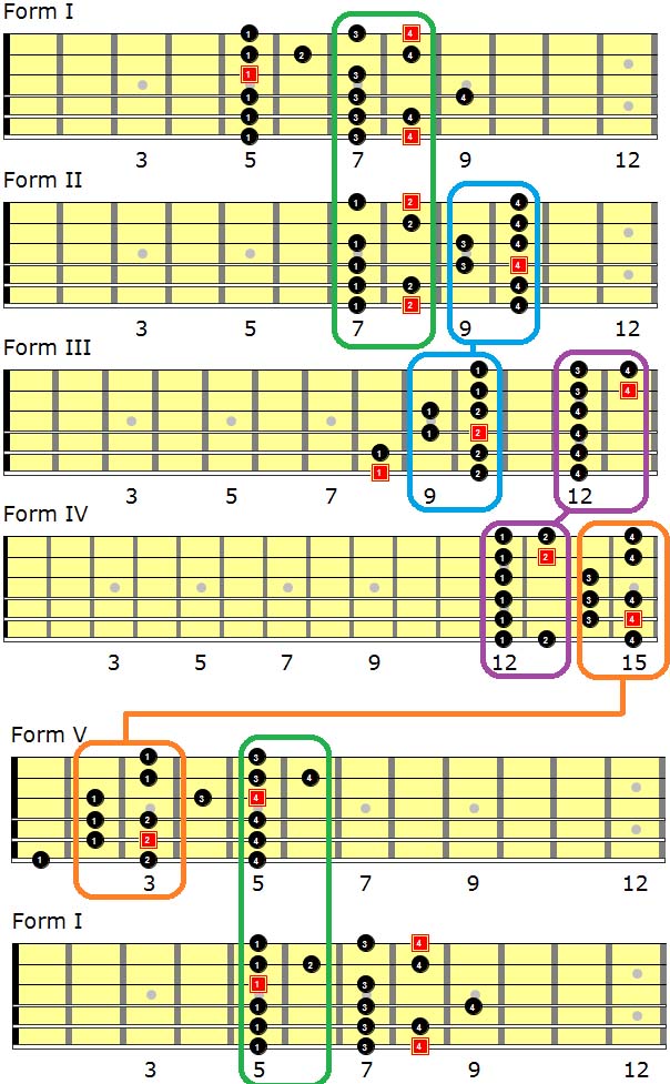 Level 187 - Moving Between Major Scale Forms - Levels For Guitar